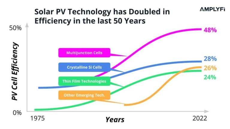 How Agrivoltaics is Revolutionizing Farming & Energy - AMPLYFI