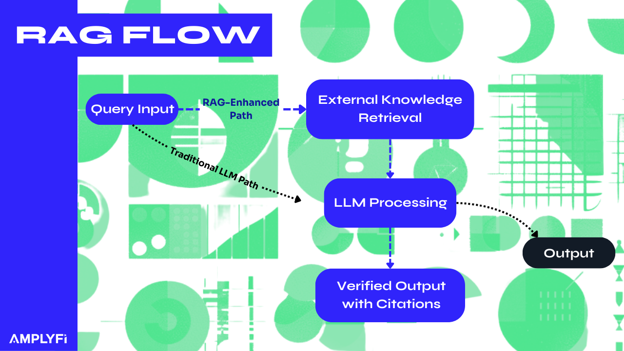How RAG Ensures AI’s Accuracy and Relevance - AMPLYFI