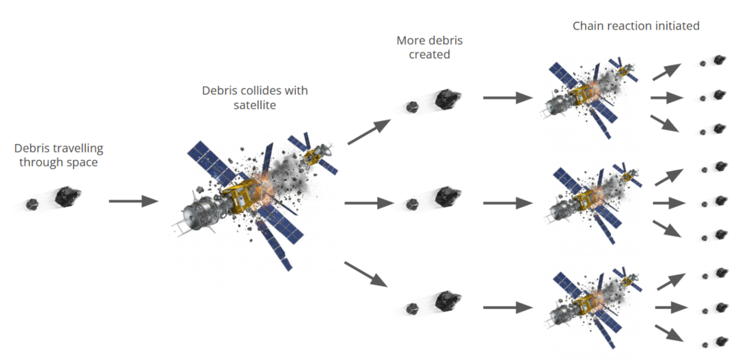 Understanding the Space Debris Dilemma: The Kessler Syndrome - AMPLYFI